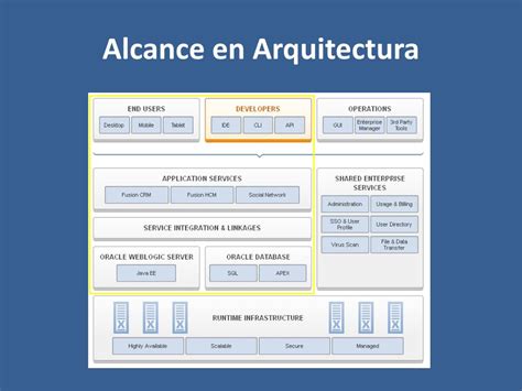 Ppt ImplementaciÓn De Oracle Public Cloud Architecture Aplicada A La