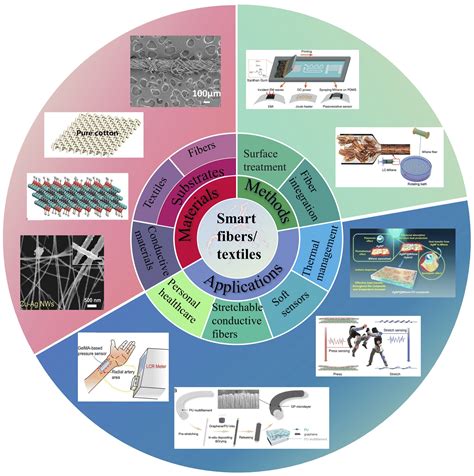 Smart Fibers And Textiles For Emerging Clothe Based Wearable