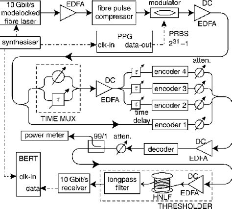 Experimental Setup For Seven User Spects O Cdma Network Testbed