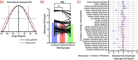 Sensing Optimization Results A Directional Response Of Our Device
