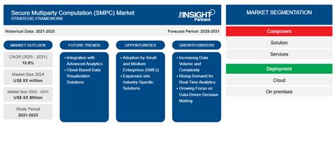 Secure Multiparty Computation Smpc Market Growth 2021 2031