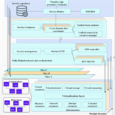 Indicative Applications Of 5g Network Slicing Download Scientific