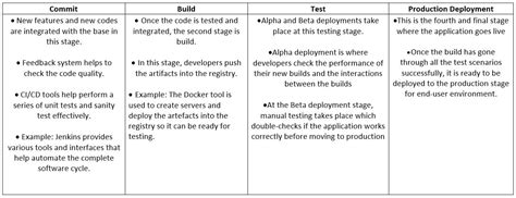 How To Implement An Effective CI CD Pipeline DevOps