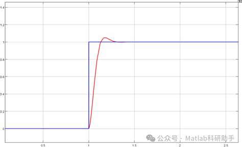 基于pso粒子群优化算法自适应调节pid参数仿真附simulink仿真pso实时性 Csdn博客