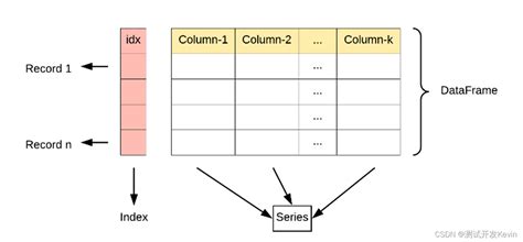 一文搞定pandas核心概念之dataframereframedataframe Csdn博客