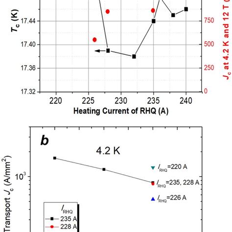 Superconducting Properties Of Dia 1 30 Mm 30 Filament Nb3al Wire A Download Scientific