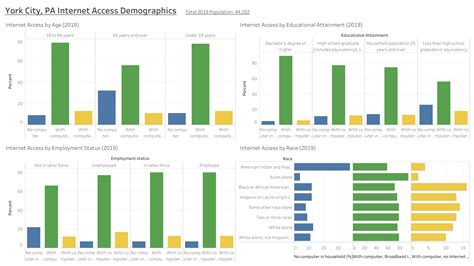 Data Dashboard York College Urban Collaborative