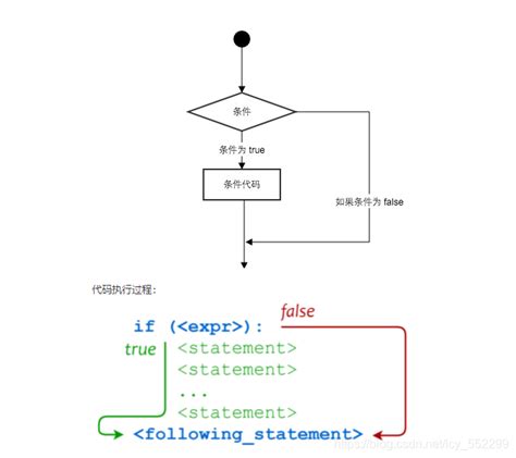 8、python相关 If 条件控制语句python中逻辑语言 Csdn博客 8、python相关 If 条件控制语句python中逻辑语言 Csdn博客