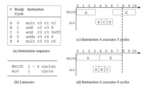 Timing Anomaly Due To Variable Latency Instructions Download