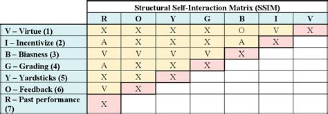 Table 1 From An Interpretive Structural Modelling Approach To Analyse Interaction Between