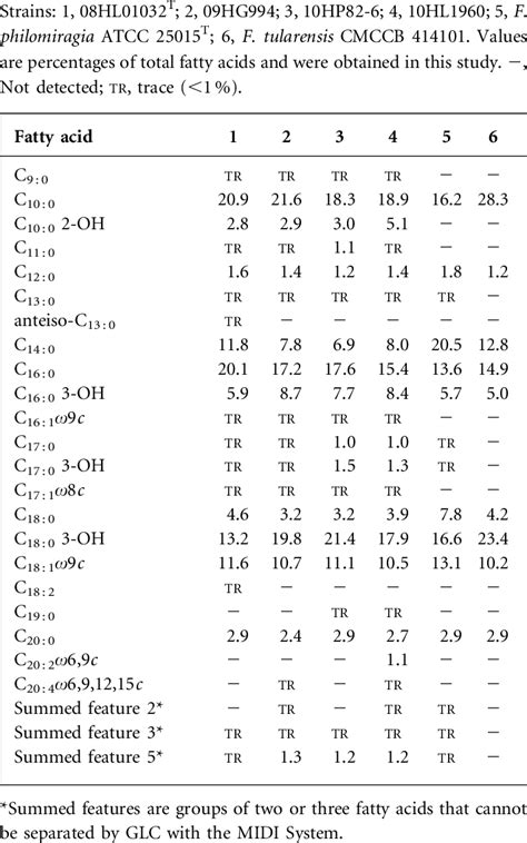 Cellular Fatty Acid Compositions Of Strain 08hl01032 T And Other