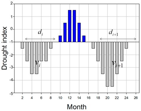 Reliabilityresiliencyvulnerability Approach For Drought Analysis In South Korea Using 28 Gcms