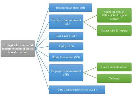 Strategies For The Successful Implementation Of Digital Transformation Download Scientific
