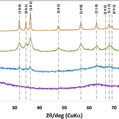 The XRD Pattern Of A SiO 2 ZnO 22 Wt B SiO 2 ZnO 74 Wt C Download Scientific