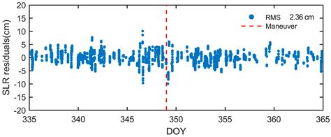 Remote Sensing Free Full Text Precise Orbit Determination For Maneuvering Hy2d Using Onboard