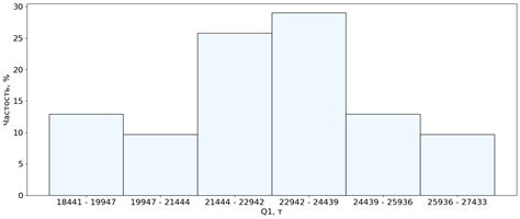 Python Как построить нормальное распределение по столбчатой диаграмме