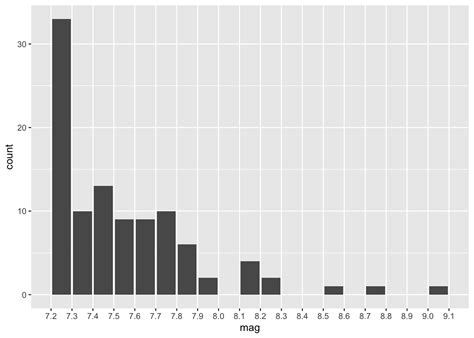 SQL For Data Analysis Using R Anomaly Detection