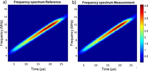 Stft Transform For A The Reference Signal And B The Measurement