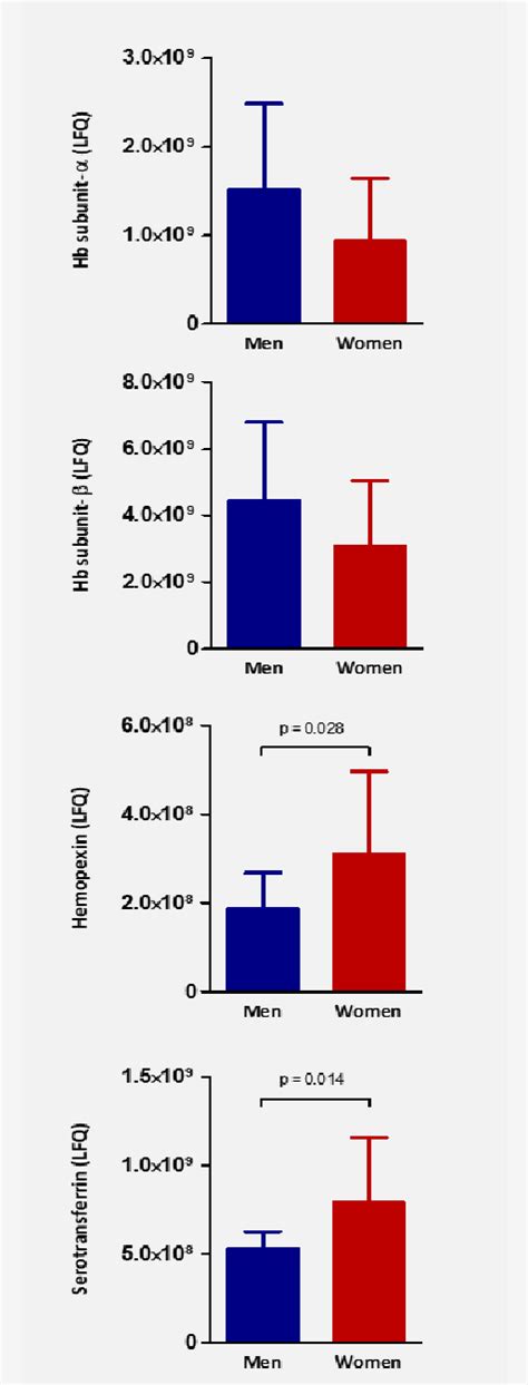 Iron Related Proteins With Differential Abundance Between Sexes