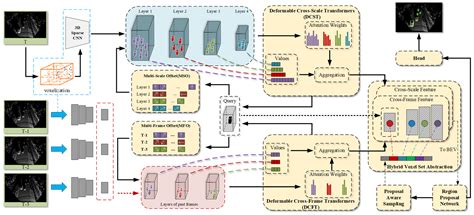Ds Trans A 3d Object Detection Method Based On A Deformable Spatiotemporal Transformer For
