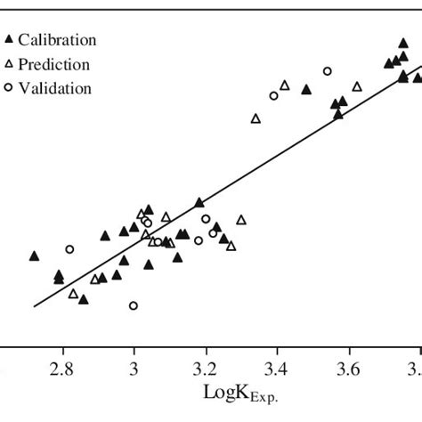 The Plot Of The Predicted Versus Experimental Logk Values For