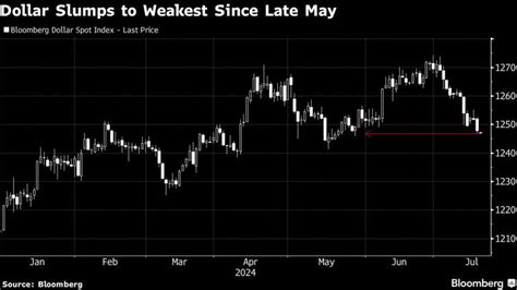 Yen Rally Shakes Up Markets Sending Dollar To Weakest Since May