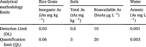 Analytical Detection And Quantification Limits Of The Methodologies
