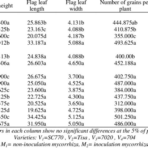 Effect Mycorrhiza Application On Height Of Corn Varieties Download