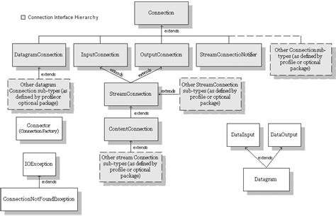 The Generic Connection Framework