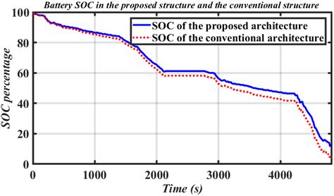 The Soc Of The Proposed Architecture And The Conventional Architecture Download Scientific Diagram