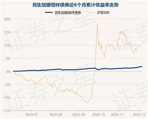 12月5日基金净值：民生加银恒祥债券最新净值10699张玓单位净值资产配置