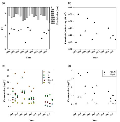 Average Reservoir Irrigation Water Quality Parameters Including A Ph