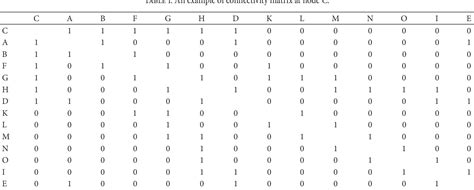 Table 1 From A Novel Mesh Routing Using The Nodes With Identical Tree Level Semantic Scholar