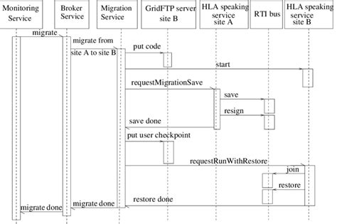 1 Uml Sequence Diagram Illustrating Federate Migration For A Single