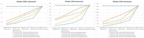 Deductive Synthesis Time For 200k 10m And 15m Models Depending Of