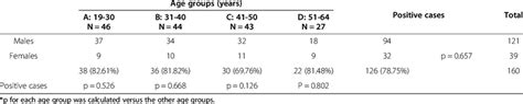 Hhv 6 Seroprevalence Sex And Age Distribution Download Table