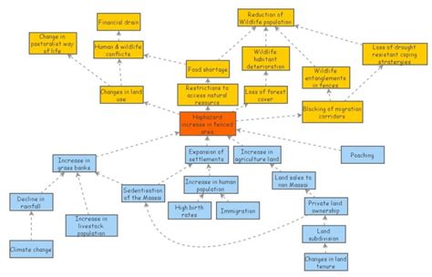 Problem Tree Insight Maker