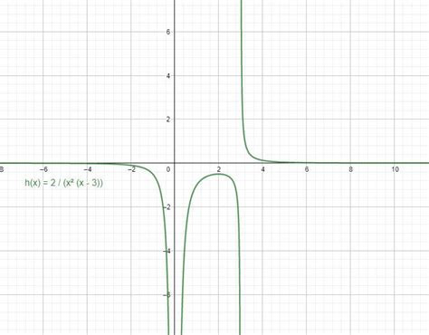 Sketch The Graph Of The Rational Function By Hand As Sketch Quizlet