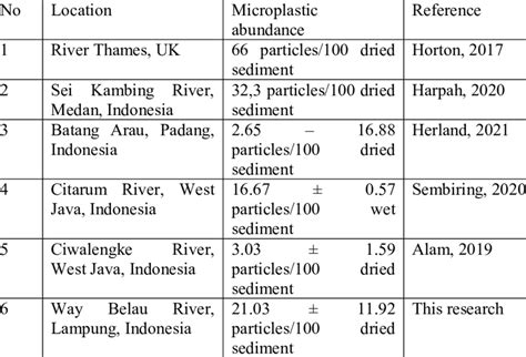 Comparison Of Microplastic Abundance In Sediments Download Scientific