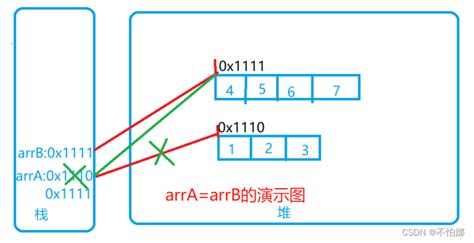 【java基础复习】java中的数组在内存中是如何存储的？java数组存放在那里 Csdn博客
