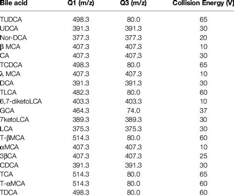 Selected Reaction Monitoring Srm Transitions And Mass Spectroscopy