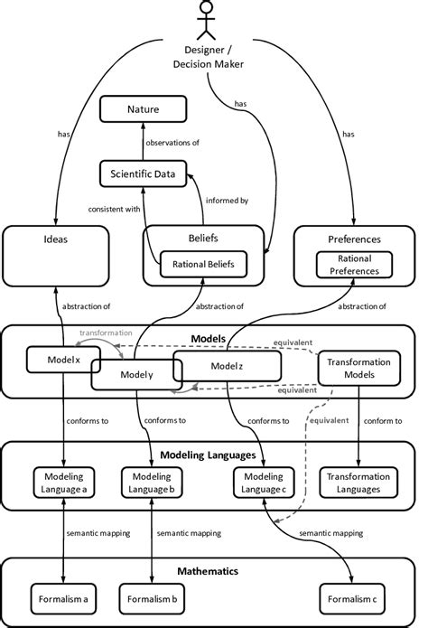 Ontology Of Consistency Issues Download Scientific Diagram