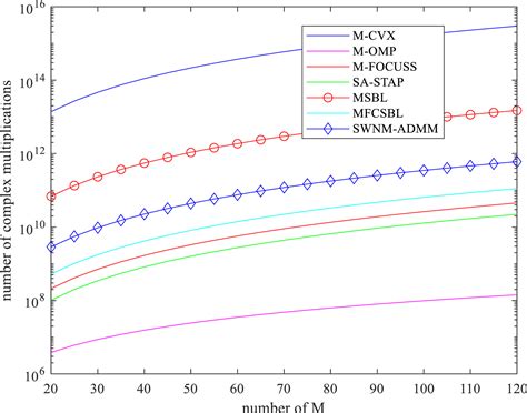 A Clutter Suppression Algorithm Via Subspace‐weighted Mixed‐norm Minimisation Wang 2023