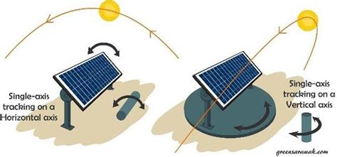 Solar Tracker Using Arduino And Simulation In Tinkercad By Ijraset Issuu