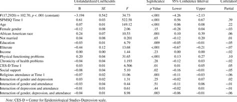 Linear Regression Model Three Way Interaction Between Gender Download Table