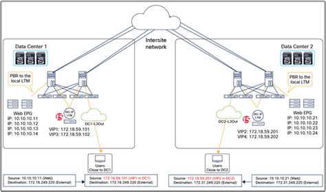 Cisco Application Centric Infrastructure Cisco Aci Multi Site Multi Pod And F5 Big Ip Design