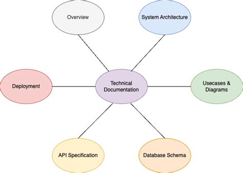 The Template I Often Use For Writing Technical Documentation