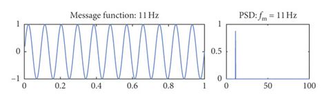 Example Of Time Series Simulation Waves And Their Spectra A A