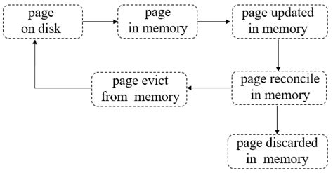 Mongo进阶 WT引擎Page生命周期 Java 全栈知识体系