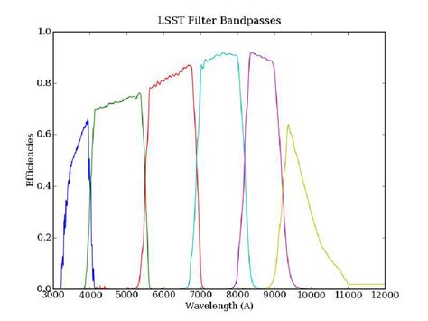 Nominal Lsst Instrumental Ugrizy Bandpasses Download Scientific Diagram